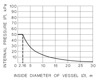 Pressure vessels hazards and safety