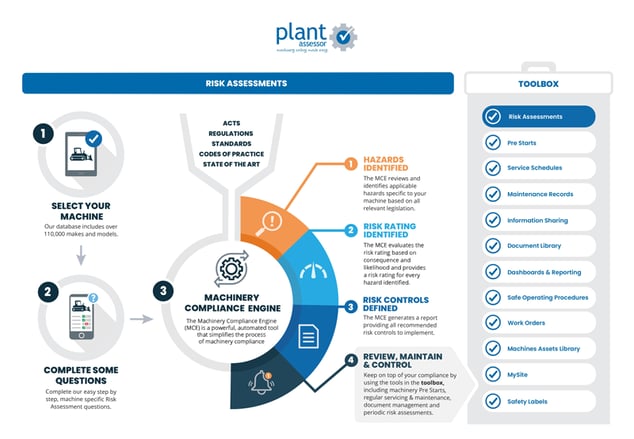 Simplify machinery compliance complexity | Ideagen Plant Assessor