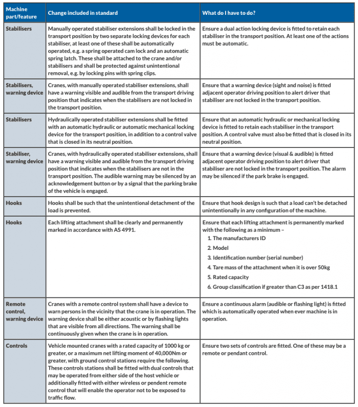 Hazard Guide - Vehicle Loading Cranes