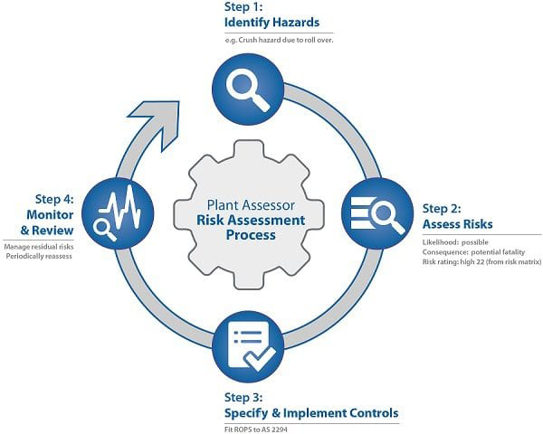 Avoiding risk assessment pitfalls | Ideagen Plant Assessor